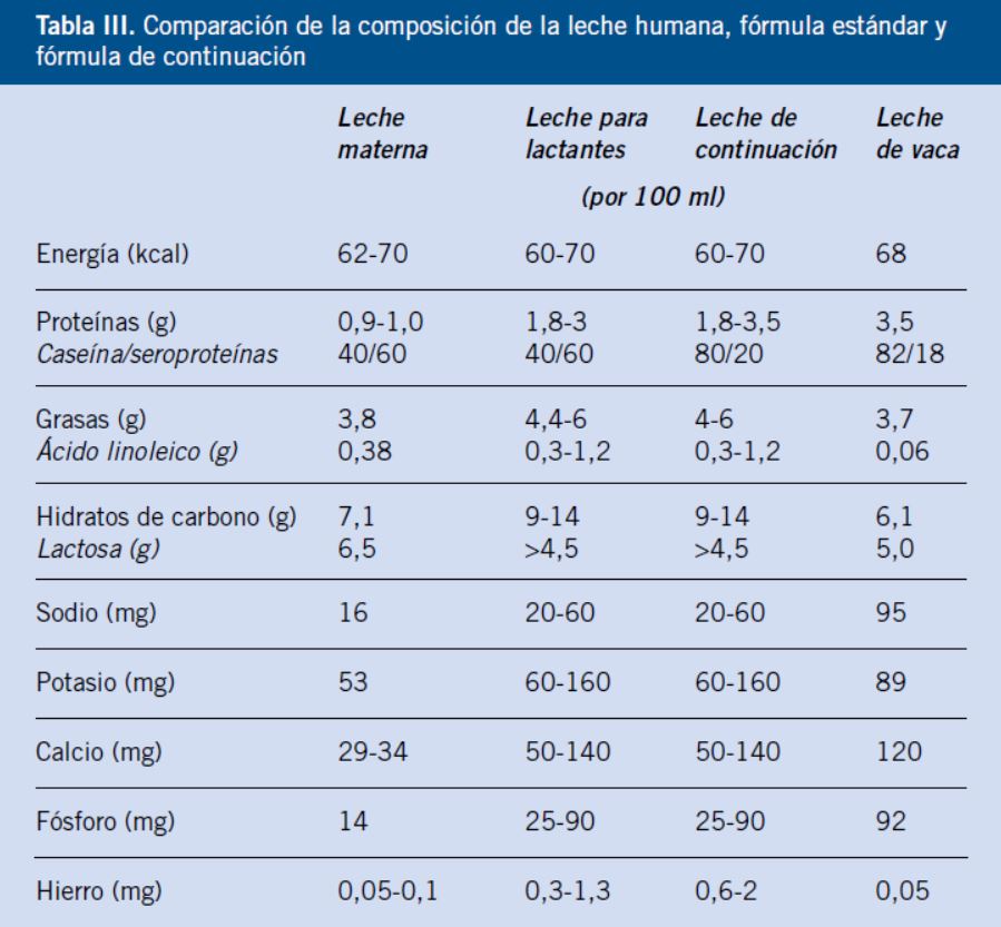 Fórmulas de continuación – nutripediatria